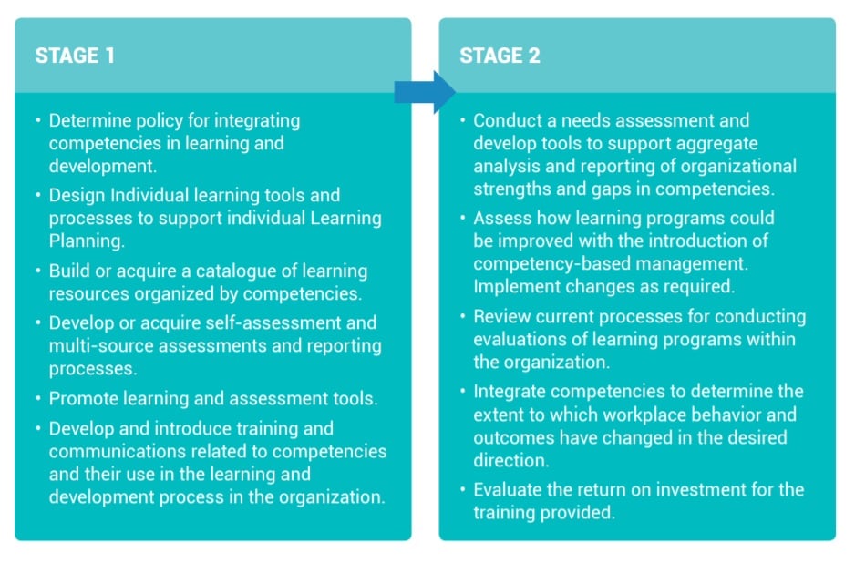 Your Best Practice Guide for Implementing Competencies